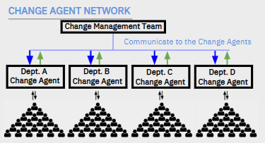 Managing Resistance to Change - Change Adaptive