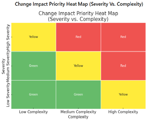 Mastering Change Impact Assessments - Change Adaptive